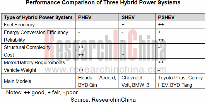 Global and China Hybrid Vehicle (Stop-Go, 48V + BSG/ ISG, HEV, PHEV) Industry Report, 2017-2020 ...